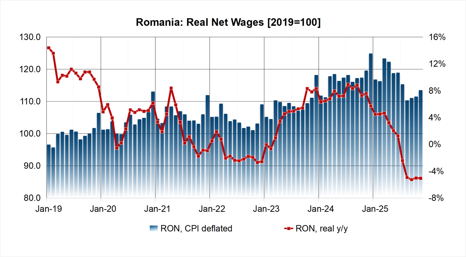 Inflation in Romania erodes real wages by 4.5% in June-November